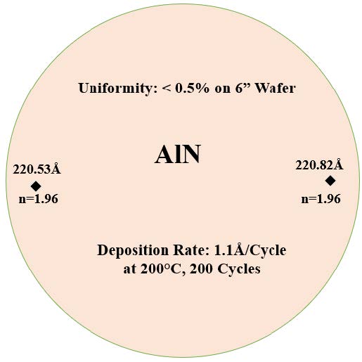 Deposition of AlN, ALD SAMPLE DATA - SemiStar Corp. | SemiStar