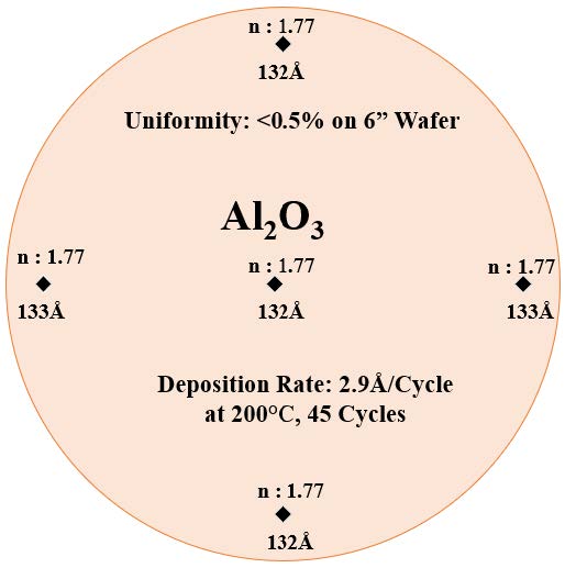 Deposition of Al2O3 ,ALD SAMPLE DATA - SemiStar Corp. | SemiStar